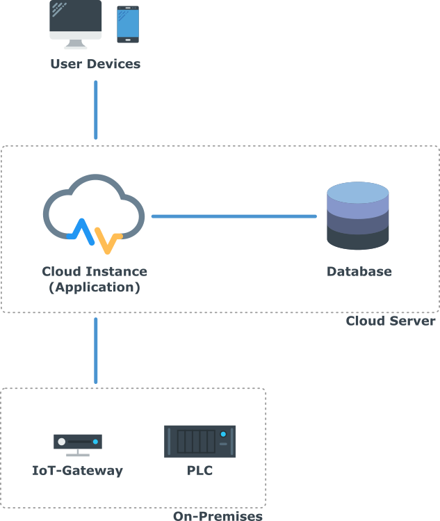OEM Cloud Instance - AnyViz